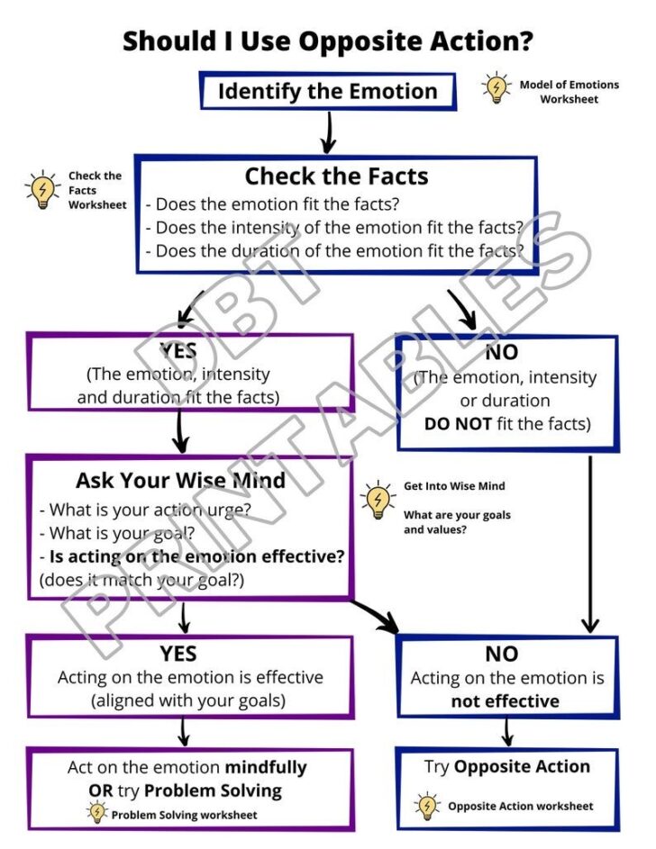 DBT Opposite Action Worksheets Printable Emotion Regulation Etsy Dbt ... DBT Opposite Action Worksheets Printable Emotion Regulation Etsy Dbt ...